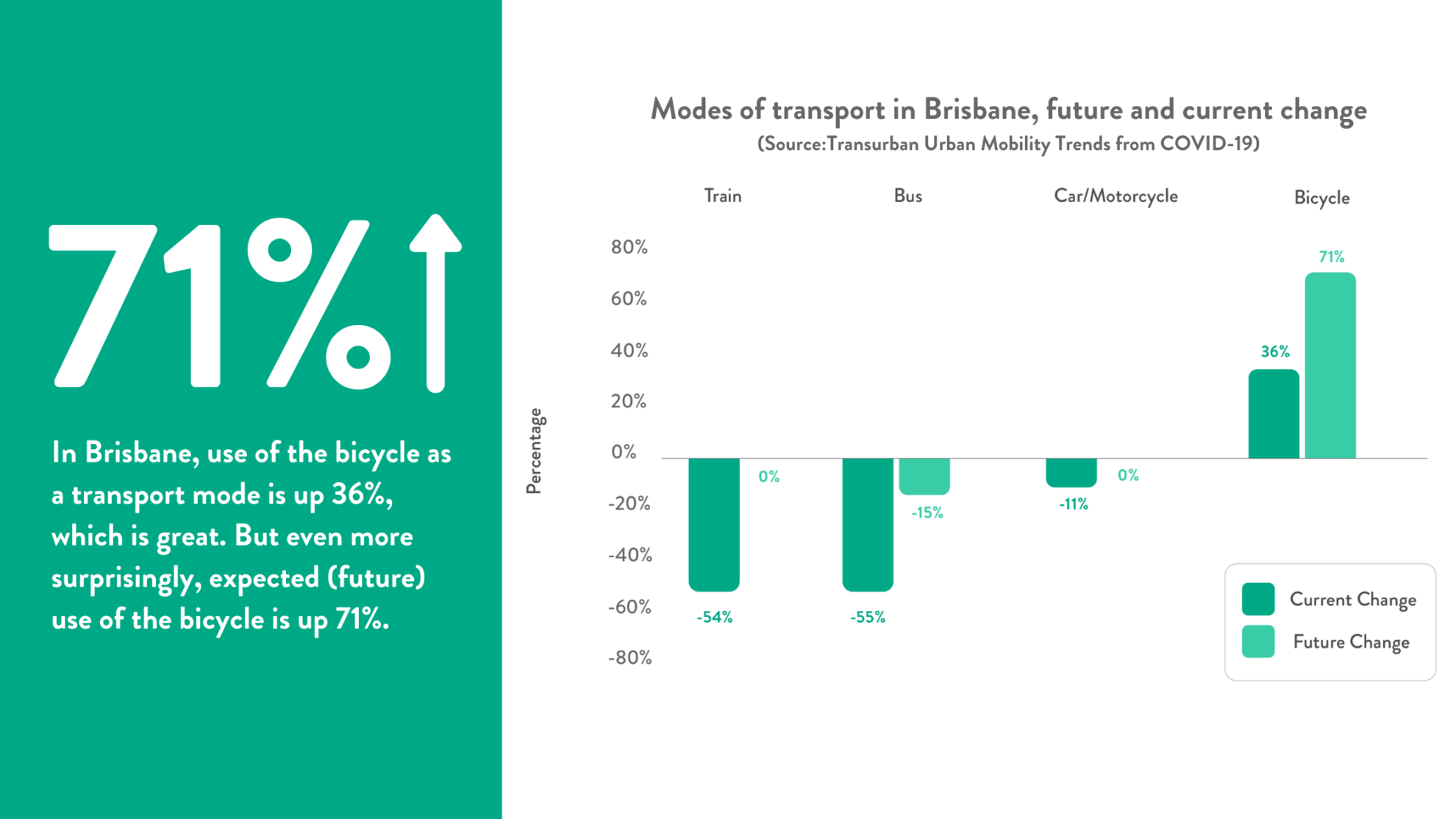 Transurban COVID-19 survey reveals an increase in bike usage – Bicycle ...