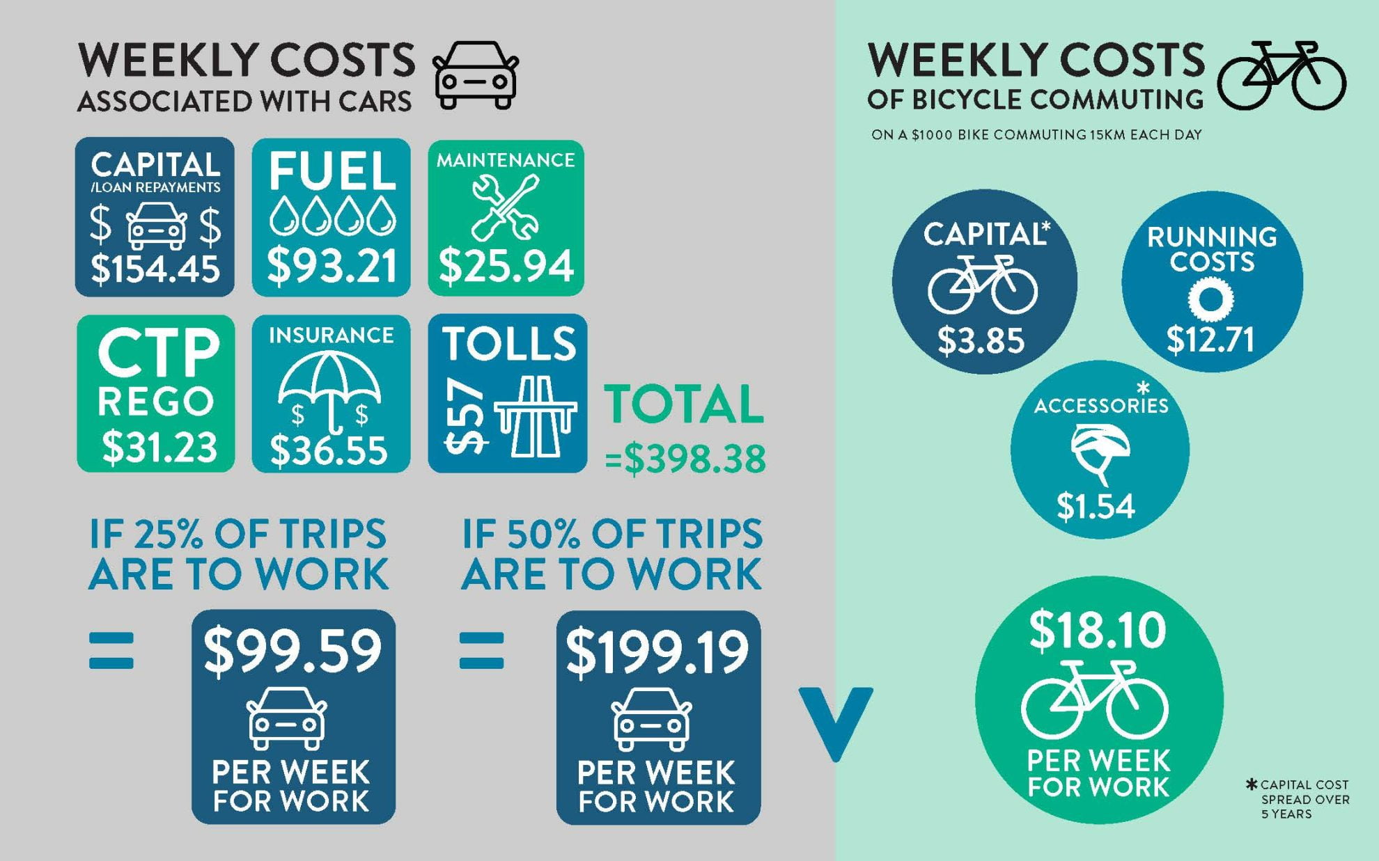 Own your home five years sooner by riding to work – Bicycle Queensland